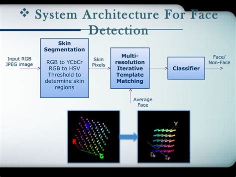 Face Detection Using Template Matching Ppt Graphics Software Computer Software And
