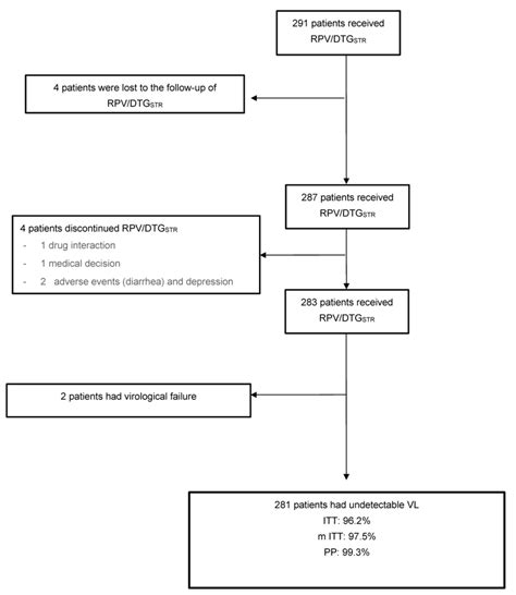 Flowchart Of Patients With Rilpivirine Plus Dolutegravir Str