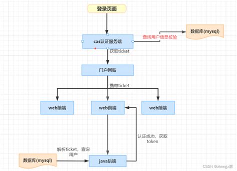 Cas单点登录 服务端部署cas服务端 Csdn博客