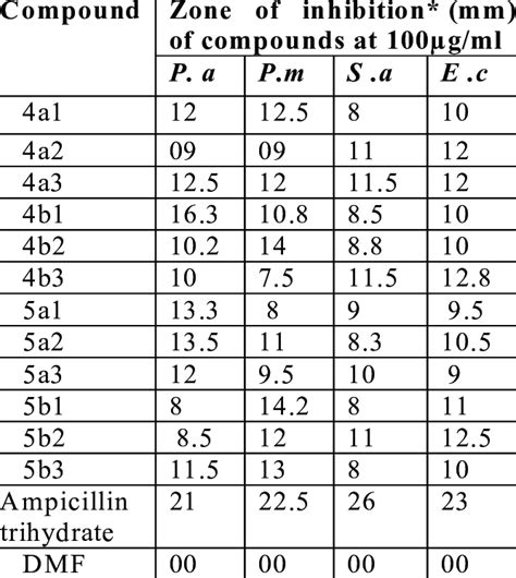 Antibacterial Activity Of Compounds 4a 1 5b 3 Download Table