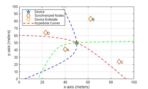 Uwb Localization Using Ieee 802154z Matlab And Simulink
