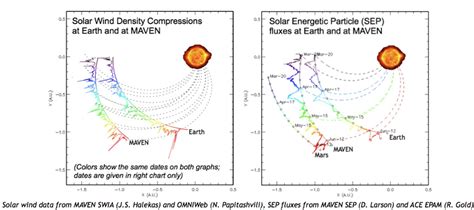 Maven Particle And Fields Instruments Monitor Space Weather At Mars