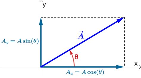 Components Of A Vector Formulas And Examples Neurochispas