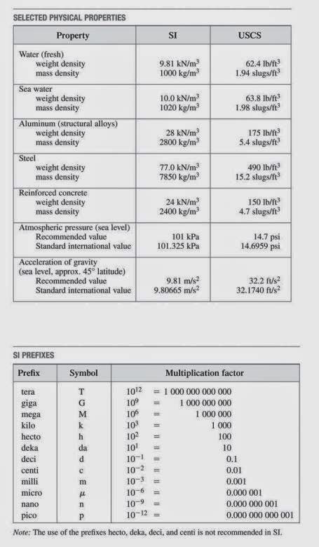 Conversion Factors Of Engineering TIPS ON WEB