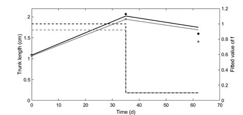 Reconstruction Of The Scaled Functional Response Value F Dashed Download Scientific Diagram