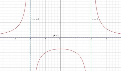 Follow The Mentioned Steps To Analyze The Graph Of Each Func Quizlet