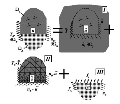 Decomposition Of Coupled Md Fem Domain Using Linear Superposition
