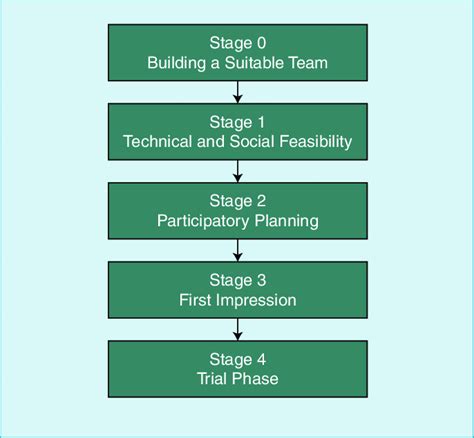 The Methodology For The Development Of Microgrids Download