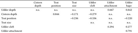Table 2 From Relationships Between External And Internal Udder Measurements And The Linear