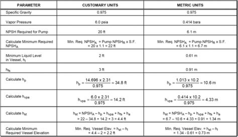 Npsha Calculation For Centrifugal Pumps Api 610