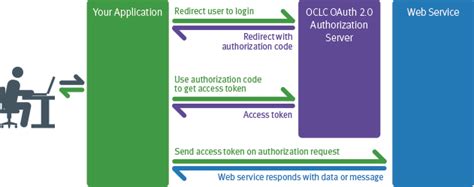 Authorization Code OCLC Developer Network