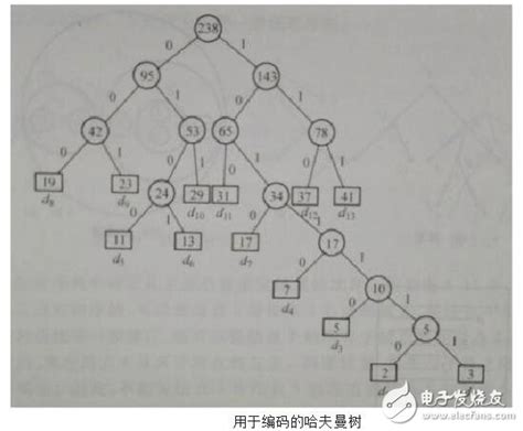 哈夫曼算法 Csdn博客