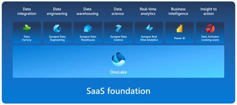 Microsoft Fabric SaaSified Analytics Solution DATA VIBE