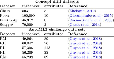 datasets considered for experimentation download scientific diagram