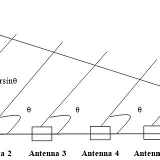 Uniform Linear Array Of N Elements Download Scientific Diagram