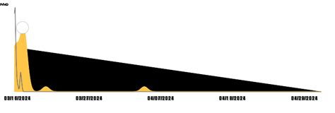 CVE Exploits Severity Feedly