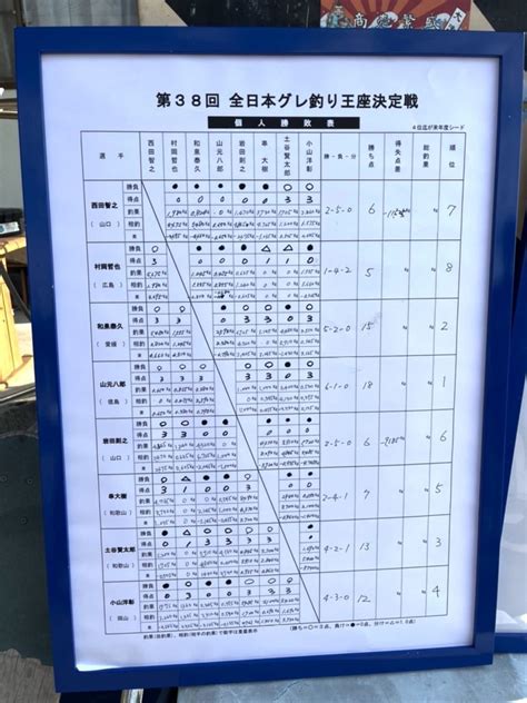 JFT 第38回 全日本グレ釣り王座決定戦 和歌山の釣具えさ専門店 フィッシングクリモト 釣果速報