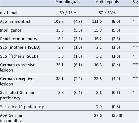 Descriptive Statistics For Heterogeneous Groups Download Scientific