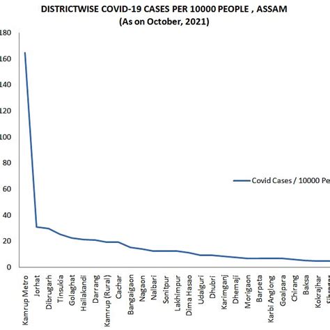 District Wise Confirmed Covid Cases 10000 Population Download