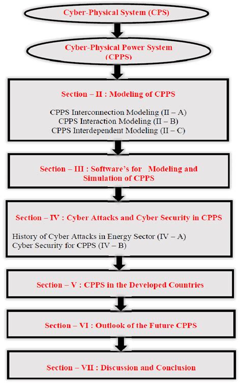 Structure Of The Survey In Cpps Download Scientific Diagram