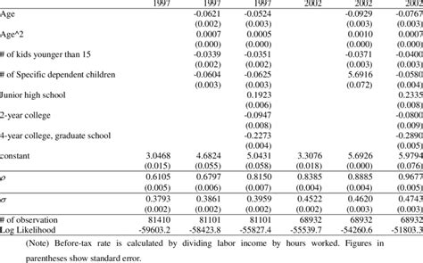 Estimation Results Based On Ces Utility Function Download Table