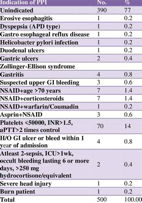 Distribution Of Subjects According To Ppi Indication Download