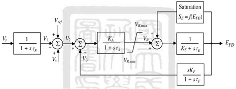 Block Diagram Of The IEEE Type I Excitation System Download Scientific Diagram