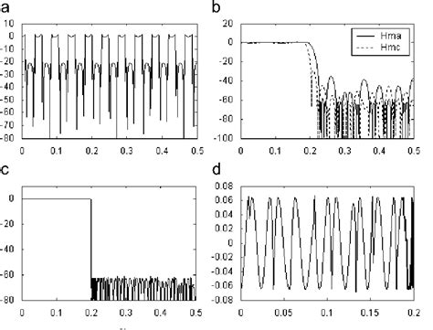 Figure 4 From A Neural Network Approach To Fir Filter Design Using Frequency Response Masking