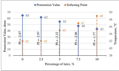 Of The Modified Bitumen At The Percentage Of 5 Where The