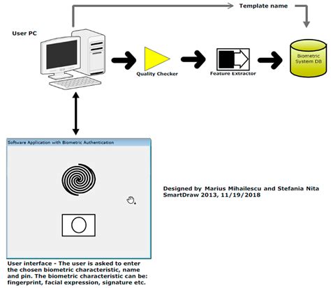 Security And Cryptographic Challenges For Authentication Based On