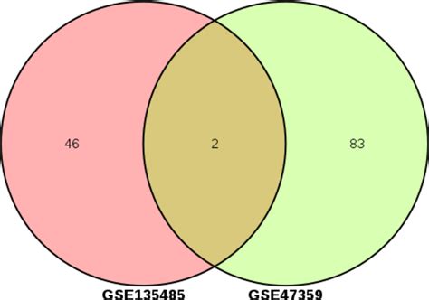 Identification Of Aberrantly Methylated Differentially Expressed Genes