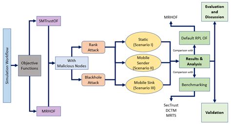 trust and mobility based protocol for secure routing in internet of things