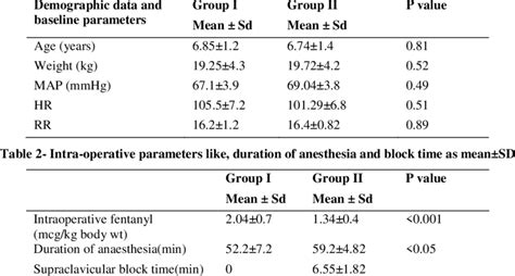 Demographic Data And Haemodynamic Parameters As Mean±sd Download