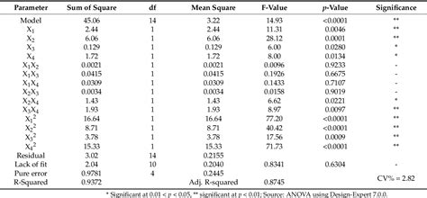 Table 2 From Response Surface Methodology Rsm For Optimizing Protein