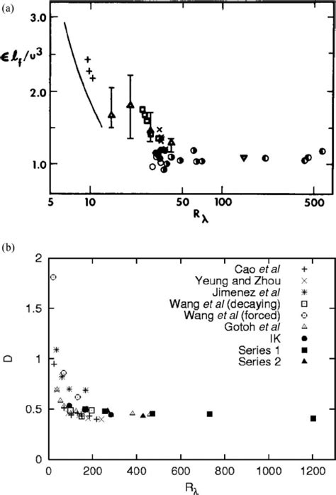 Nondimensional Parameters A εl F U 3 Based On Labo Download Scientific Diagram