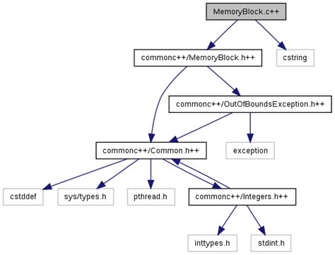 Libcommonc MemoryBlock C File Reference