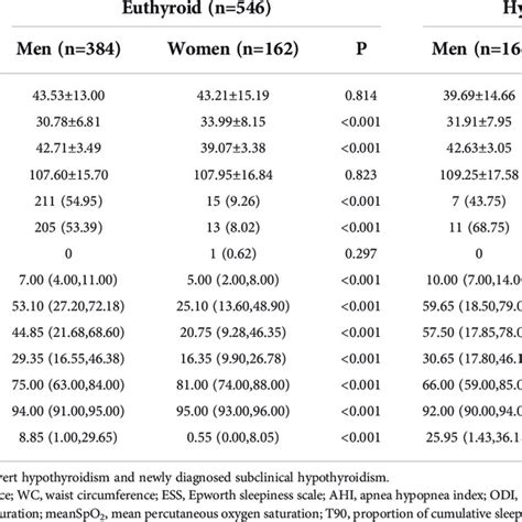 With Gender Comparison Between Osa Patients With Euthyroid And