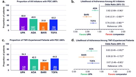 Proportion Of Patients With Pdc C 80 And Likelihood Of Adherence At 12 Download Scientific