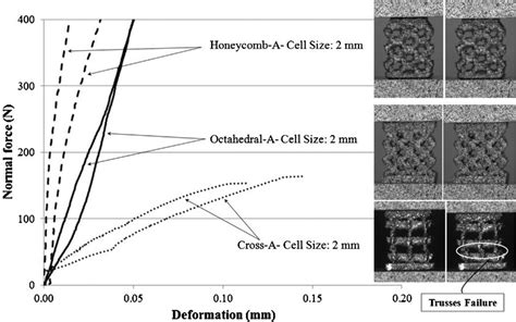 effect of unit cell type on lattice abutment deformation unit cell