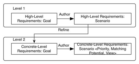 Requirements Elicitation Model Download Scientific Diagram