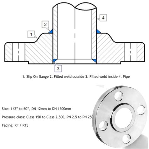 Flange Defination Types Of Flanges And Types Of Flage Faces