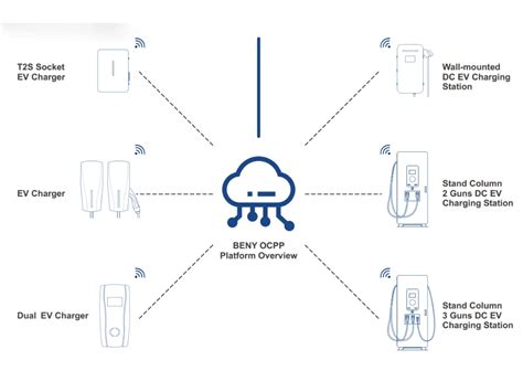 Understanding Ocpi Vs Ocpp A Deep Dive Into Ev Charging Beny New