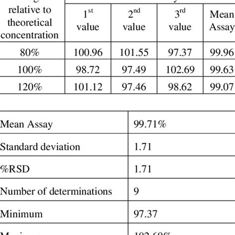 Pdf Analytical Assay Method Validation Of Levofloxacin 250 Mg Tablet By Hplc Using C8 Reversed
