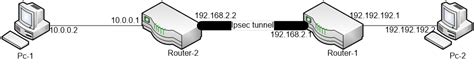 8 5 پیکربندی سرویس Ipsec مستندات ژرف پویان