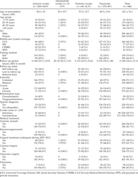 The Selected Characteristics Of All Uveitis Patients Classified By