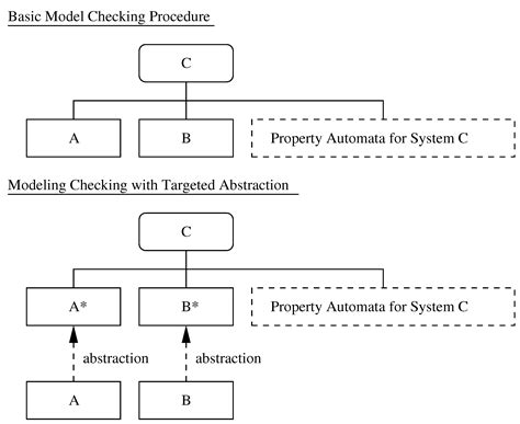 Systems Free Full Text Compositional Approach To Distributed System Behavior Modeling And