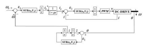 How Can I Generate A PWM On Simulink Whose Value Is Determined By The Output Of A Sub Optimal