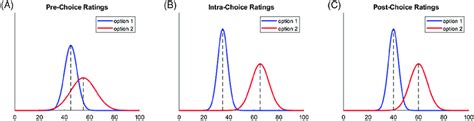 Value Difference Estimates Are Exaggerated During Choice Deliberation Download Scientific Diagram