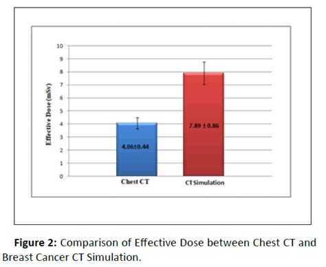 Ct Simulation Effective Doses Of Breast Cancer Patients And Chest Ct