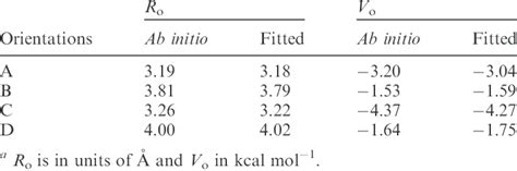 Minima For The Ab Initio And Fitted Potential Energy Curves A